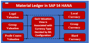 How to activate Material Ledger in S4HANA in 5 Easy Steps