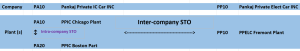 STO in SAP: The Best Guide with All Scenarios Explained