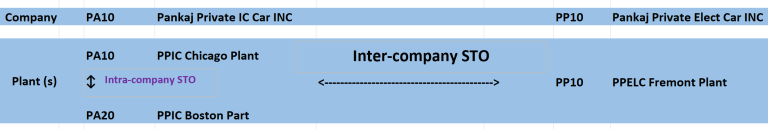 STO in SAP: The Best Guide with All Scenarios Explained