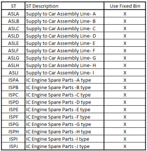 Understanding Storage Types in EWM