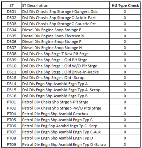Understanding Storage Types in EWM