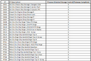 Understanding Storage Types in EWM