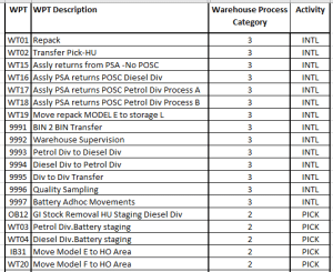 Understanding EWM Warehouse Process Type | Ultimate SAP Guides | S4 ...
