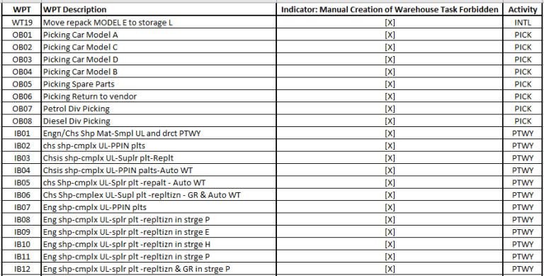 Understanding EWM Warehouse Process Type | Ultimate SAP Guides | S4 ...