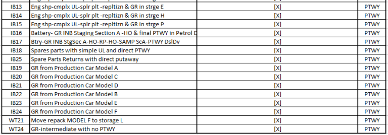 Understanding EWM Warehouse Process Type | Ultimate SAP Guides | S4 ...