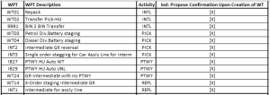 Understanding EWM Warehouse Process Type | Ultimate SAP Guides | S4 ...