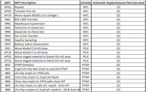 Understanding EWM Warehouse Process Type | Ultimate SAP Guides | S4 ...