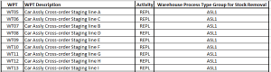 Understanding EWM Warehouse Process Type | Ultimate SAP Guides | S4 ...