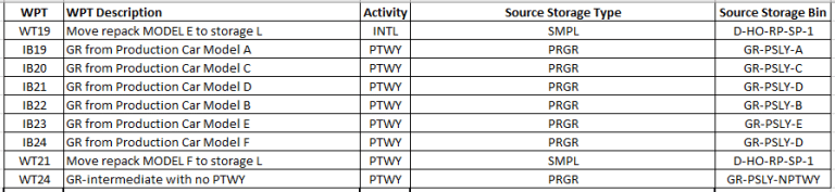 Understanding EWM Warehouse Process Type | Ultimate SAP Guides | S4 ...