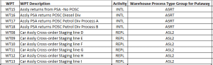 Understanding EWM Warehouse Process Type | Ultimate SAP Guides | S4 ...