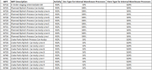 Understanding EWM Warehouse Process Type | Ultimate SAP Guides | S4 ...