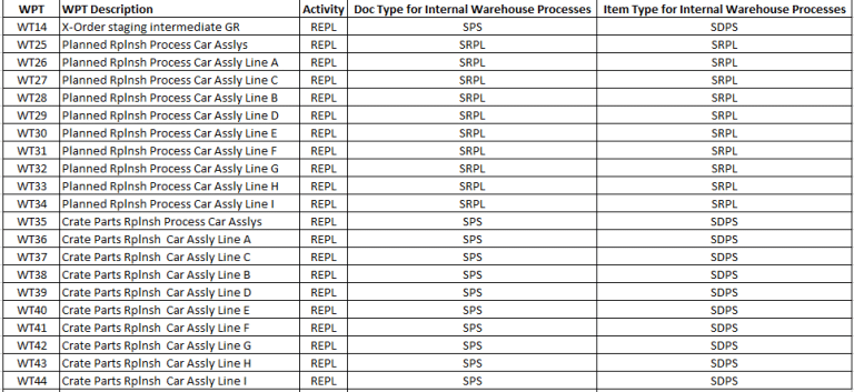 Understanding EWM Warehouse Process Type - Ultimate SAP Guides | S4 ...