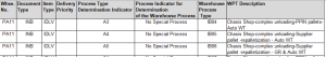 Understanding EWM Warehouse Process Type - Ultimate SAP Guides | S4 ...