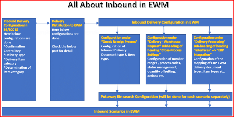 All About Inbound in EWM
