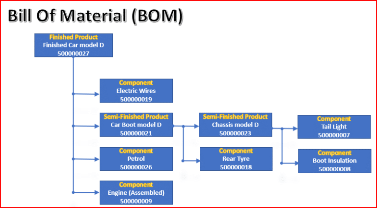 Material Staging for Production