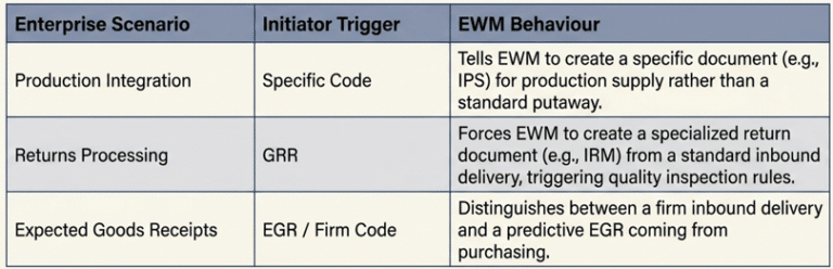ERP to EWM Document Integration